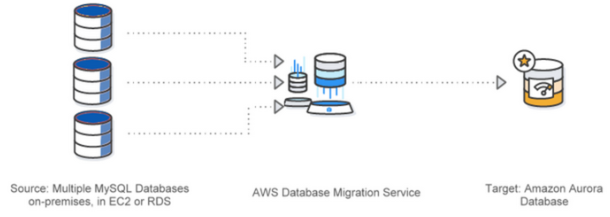 What is Data Migration on AWS and Why should You Prefer It | by ...