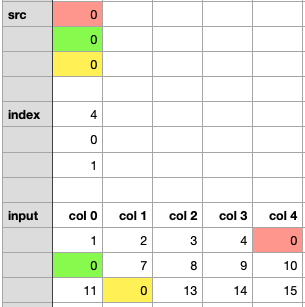 Understand torch.scatter_(). First, note that scatter_() is an… | by Yu ...