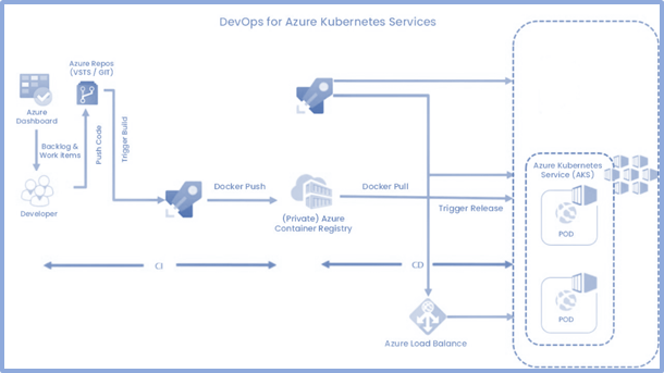 In this architecture diagram we describe the Azure DevOps pipelines ...