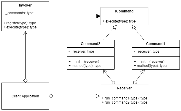 Command Design Pattern The Command Pattern Is A Behavioural By Sean Bradley Design 1885