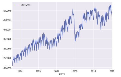 Introduction to Time Series Analysis in Python - KDnuggets