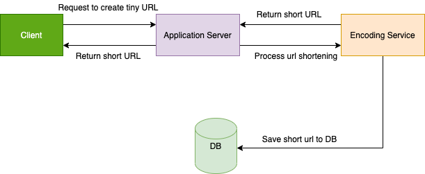 URL Shortener Service | System Design | by Sagar Vasa | Medium | Medium
