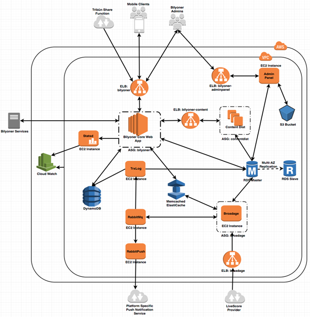 How to scale your digital platform while minimizing infrastructure ...