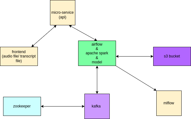 ETL Pipelines with Apache tools(Kafka,Airflow,Spark). | by ... ETL Pipelines with Apache tools(Kafka,Airflow,Spark). | by ...