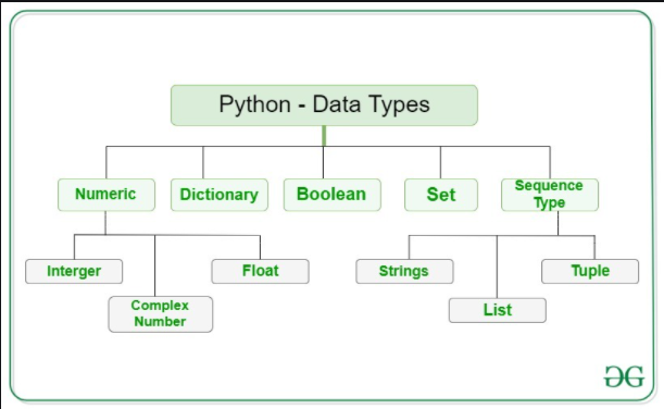 Gearing up in Python Part 1. DATA TYPES | by Ishita Tandon | Medium