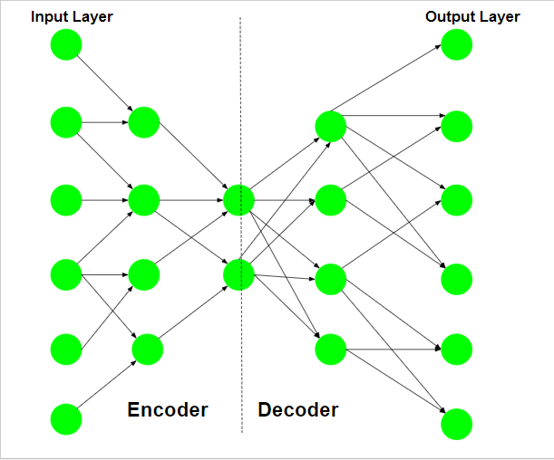 ML | Auto-Encoders. A typical use of a Neural Network is a… | by ...