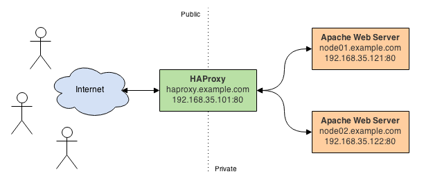 Deploy a Load Balancer and multiple Web Servers on AWS instances through ANSIBLE !!! | by ...