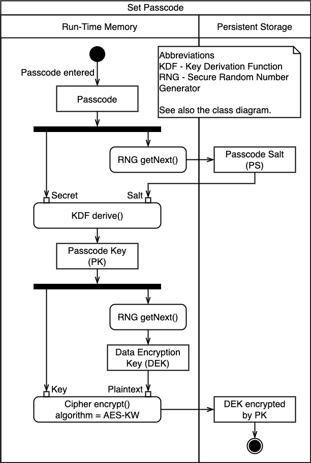 UML For Explaining Cryptography. UML diagrams can be used to explain ...