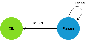 Create REST API With Django and Neo4j Database Using Django_nemodel | by SIHEM BOUHENNICHE | The ...