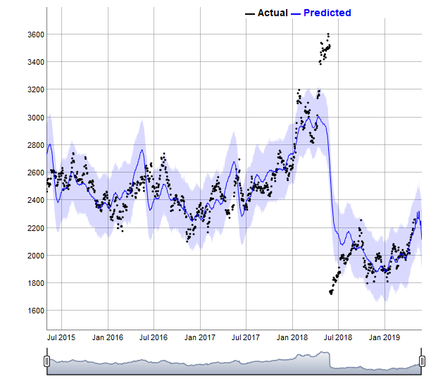 Time Series Analysis Now Very Easier In R And Python By