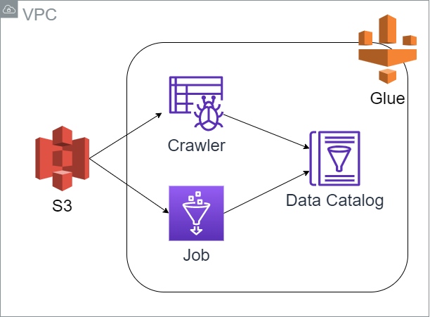 How to run AWS Glue Crawler. Prepare your data | by Kevin Tang | NTT DATA Cloud | Medium