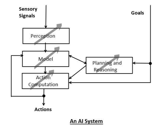 Preliminaries To Machine Learning | by Yashashvi Singh | Medium