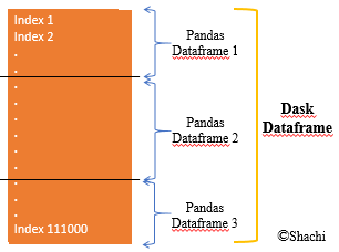 Dask for Python and Machine Learning | by Shachi Kaul | Analytics Vidhya | Medium