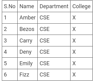 Normalization in SQL. In this article I’ll try to explain the… | by ...