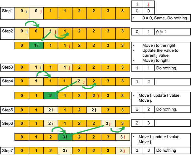 Leetcode 26 Remove Duplicates From Sorted Array By Suwin Dev19 Medium