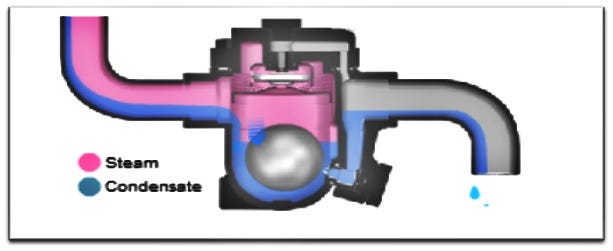WHAT IS STEAM TRAP?. Steam traps are a type of automatic… | by ...