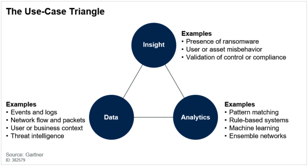Building a sustainable SIEM use cases. | by Olu Babacamp | Medium