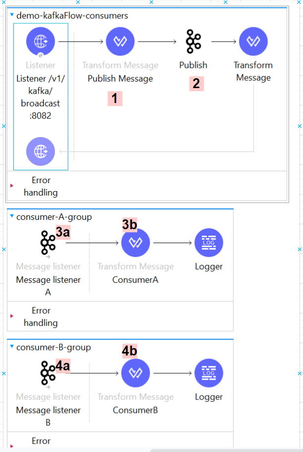 Apache Kafka Broadcasting Pub/Sub Pattern with Mule4 Part3 | by Rachana M | Medium