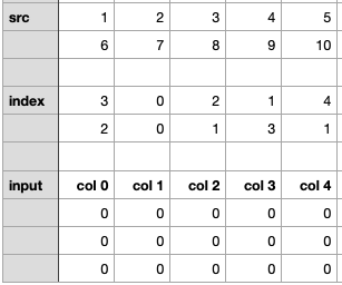 Understand torch.scatter_(). First, note that scatter_() is an… | by Yu ...