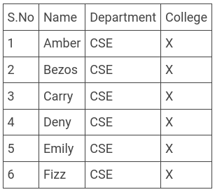 Normalization in SQL. In this article I’ll try to explain the… | by ...