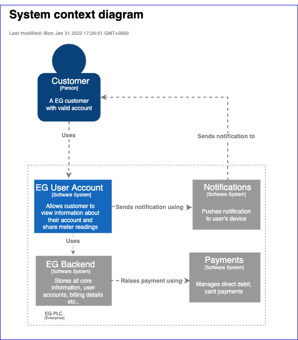 C4 model — a better way to visualise software architecture | by Mohan ...