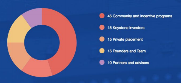 Introduction of LUCKY Tokens. The LUCKY token, currently based on the ...