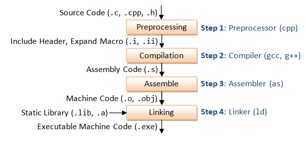 Steps of compilation in C. The compilation process in C starts… | by ...