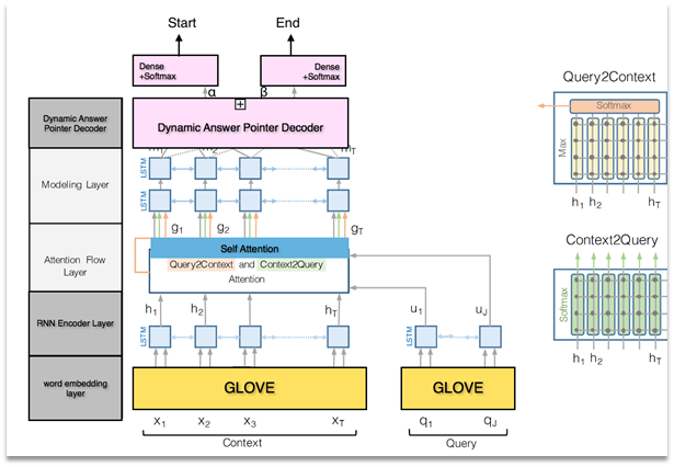 NLP — Question Answering System using Deep Learning | by akshay navalakha | Medium