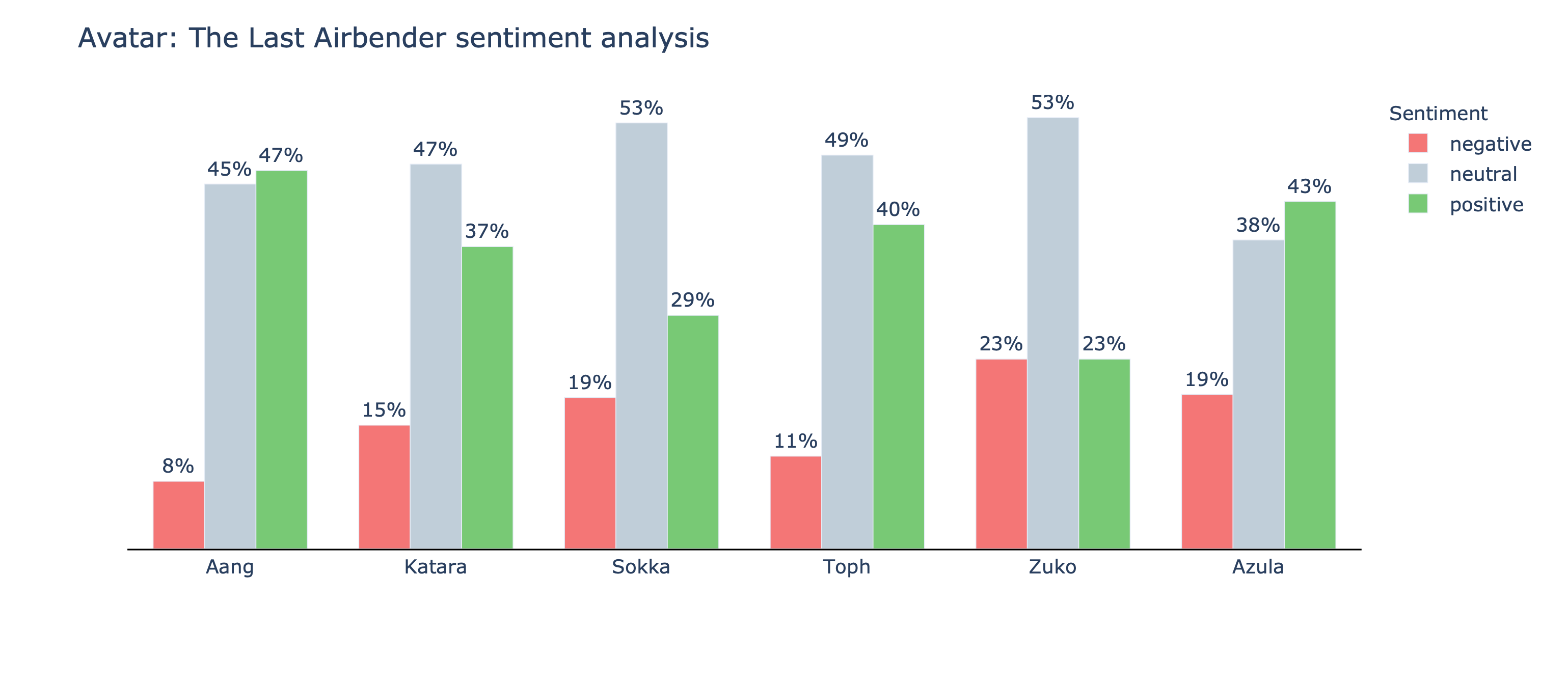 Using Sentiment Analysis to Visualize Character Arcs in Avatar: The Last Airbender | Data Comet
