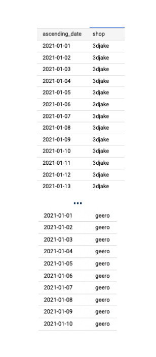 Bigquery Sql Running Total On Missing Date Ranges Towards Data Science 8551