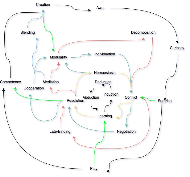 Process Patterns, Loops and Emergence | by Carlos E. Perez | Intuition Machine | Oct, 2022 | Medium