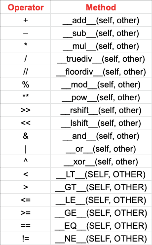 Operator Overloading in Python. Hi everyone. In this story I will try… | by Baysan | Analytics ...