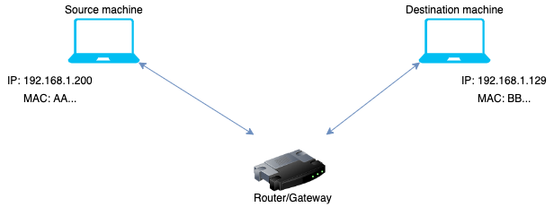 How HTTP Data Travels Through the Internet | by Himanish Munjal | CodeX ...