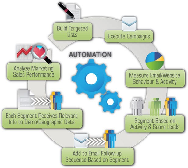 5 WAYS TO INCREASE MARKETING AUTOMATION EFFICIENCY WITH CLEAN DATA | by ...
