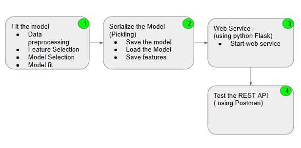 Machine Learning Model Deployment As Rest Api In Four Easy Steps Towards Data Science