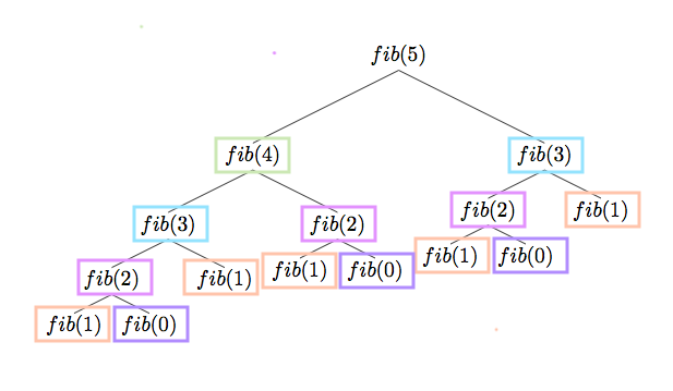 Solving Fibonacci Numbers Using Dynamic Programming By Elisheva Elbaz Medium 0135