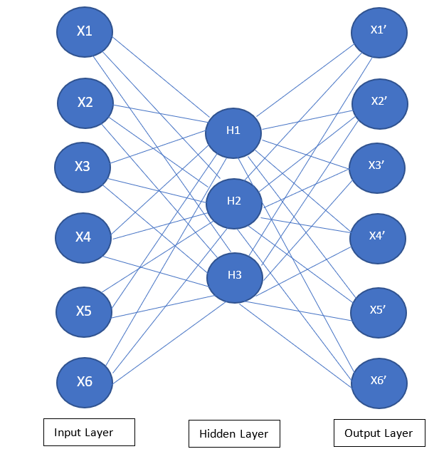 Explaining Autoencoders. Introduction | by Nibedita Das | Medium