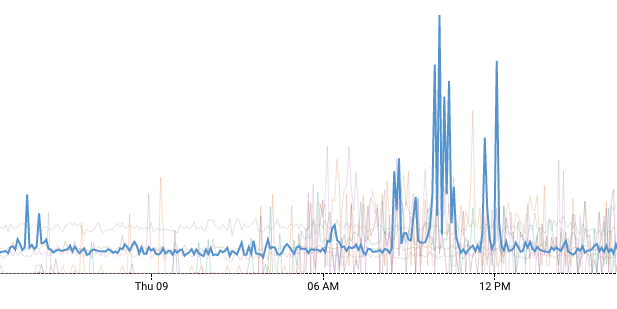 Log sampling with Papertrail. Taming the logging firehose with regex ...