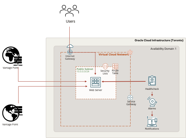 Monitor Availability Of A Website Using Oracle Cloud Health Check By Harjul Jobanputra Medium