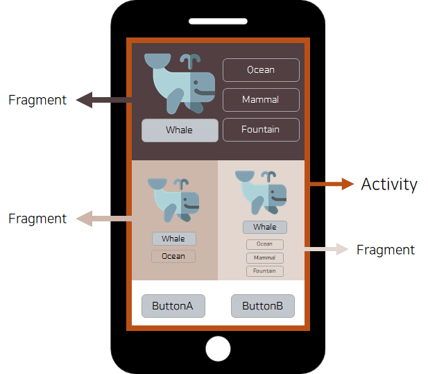 [Android] Fragment 1 — Fragment의 이해와 생성 | by dEpayse | dEpayse ...