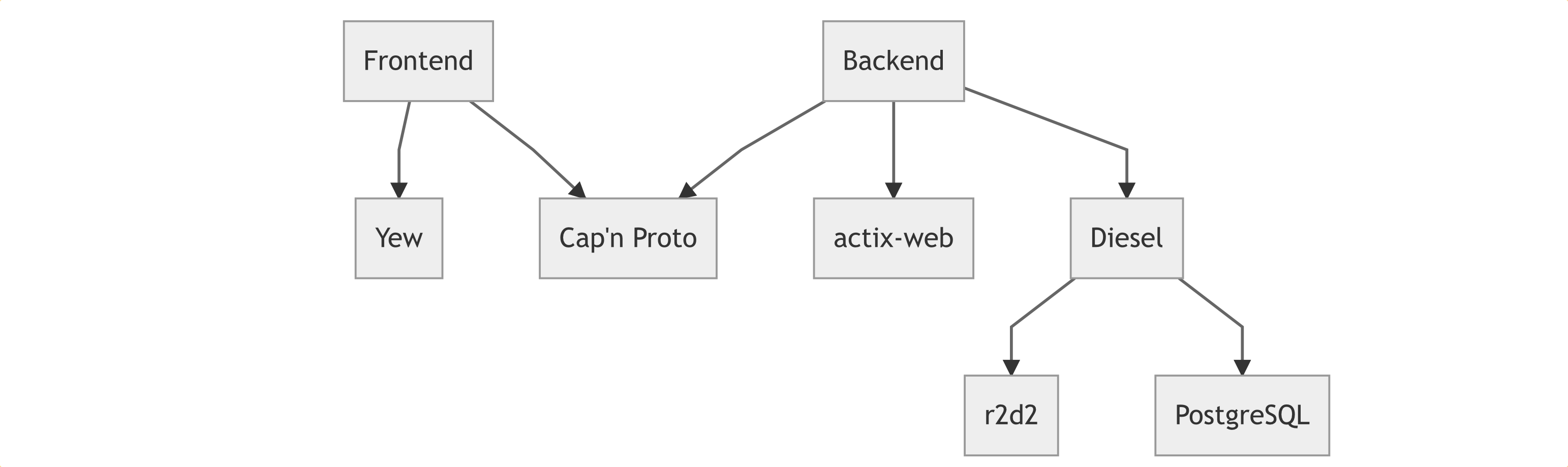 A web application completely in Rust - Sascha Grunert - Medium