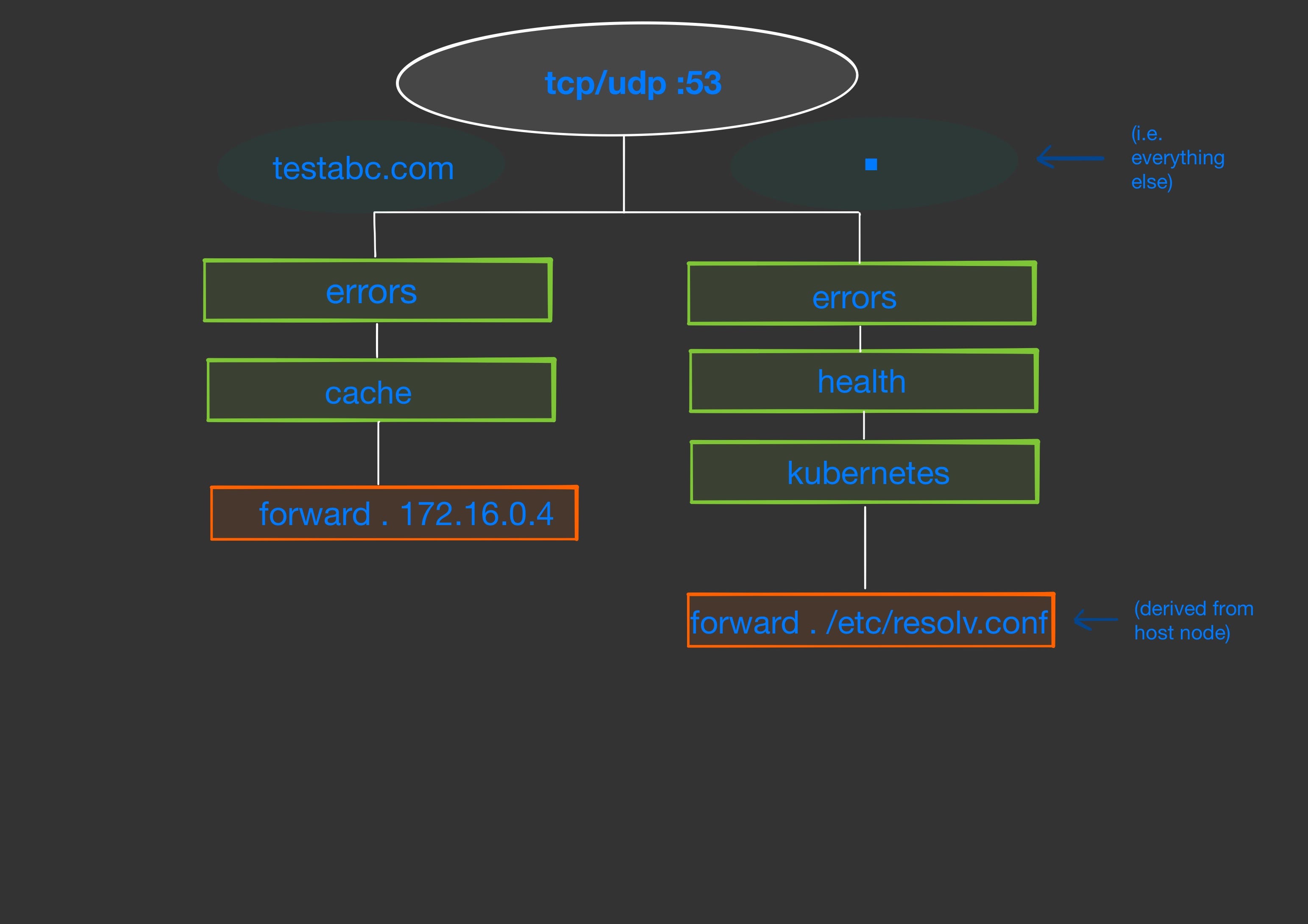Custom Dns Configuration With Coredns Akskubernetes By Rishabh 8404