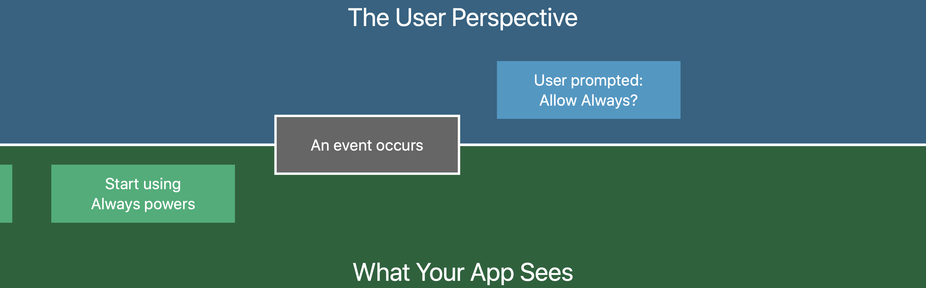 Location Permission in iOS 13 - The Startup - Medium