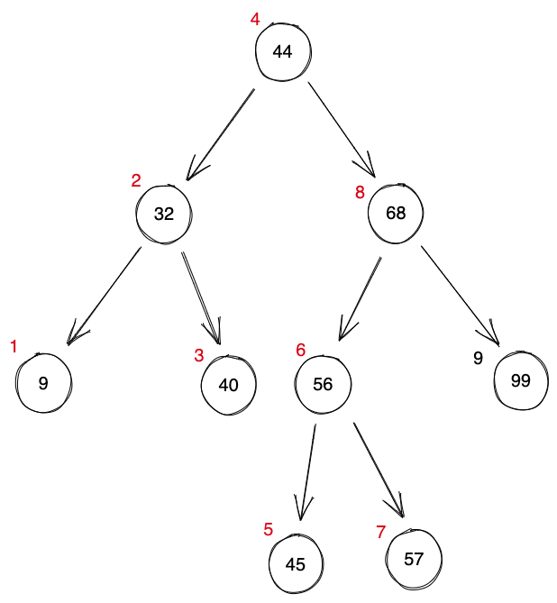 Data Structures: Binary tree traversal, Depth-First Search | by jesse ...