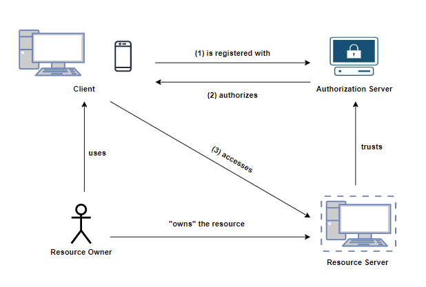 Openid Vs Oauth2