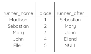 How to Use SQL LEAD and LAG Functions | by Madison Schott | Towards ...