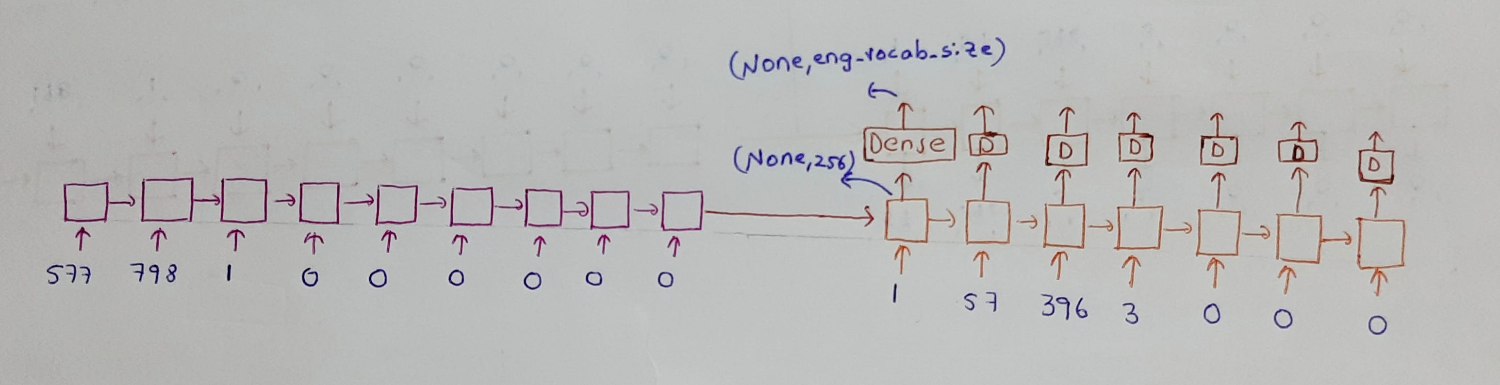 An End to end example of Machine translation with Sequence to sequence ...