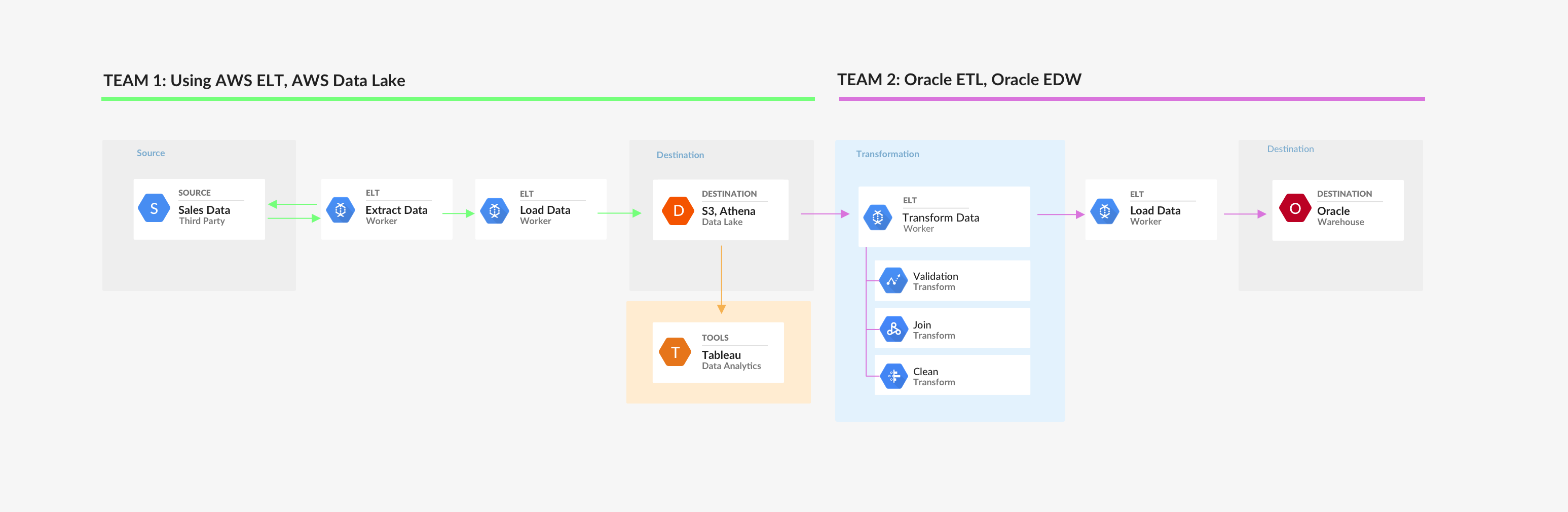 ETL Tools — The ELT vs. ETL Process - Openbridge