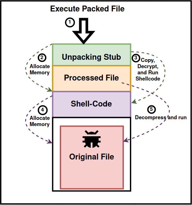 Unpacking Malware. In manual and automated ways | by Davide Bragetti ...