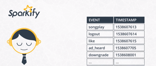 Predicting Customer Churn From Log File Using Apache Spark By Rehan Ahmar Sk Medium